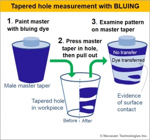 Tapered hole measurement – replacing bluing plug gauges with fiber ...